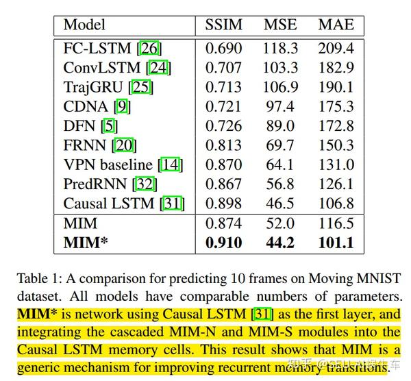 【时空序列预测第五篇】时空序列预测模型之Memory In Memory（学习高阶非平稳特征信息，MIM） - 知乎