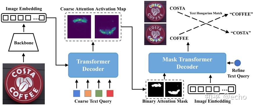 You Can even Annotate Text with Voice: Transcription-only-Supervised Text Spotting - 知乎