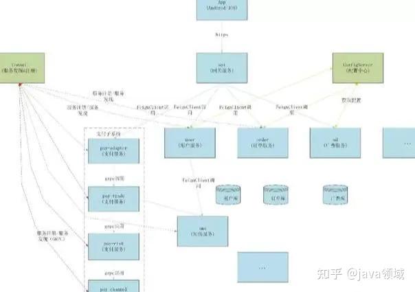 带你详细了解Spring Cloud微架构服务的发展史 - 知乎