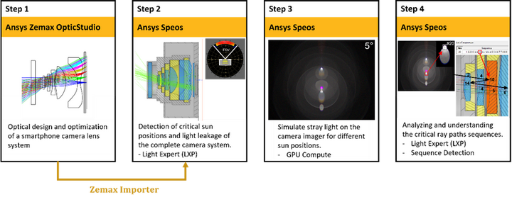 Ansys Speos | 进行智能手机镜头杂散光分析 - 知乎