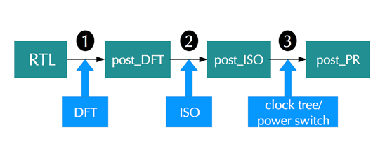 数字IC设计流程中为什么要做门级仿真 - 知乎