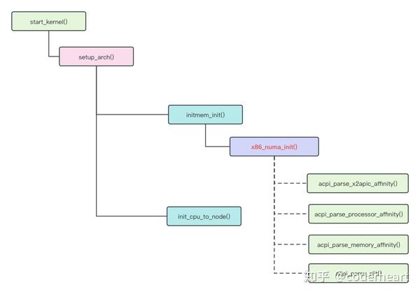 Linux Kernel：NUMA 节点探测 - 知乎