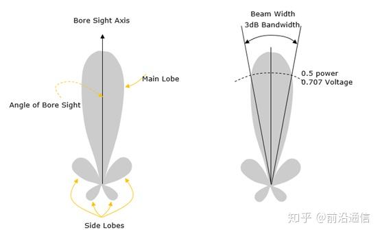 EIRP（Effective Isotropic Radiated Power）有效各向辐射功率 - 知乎