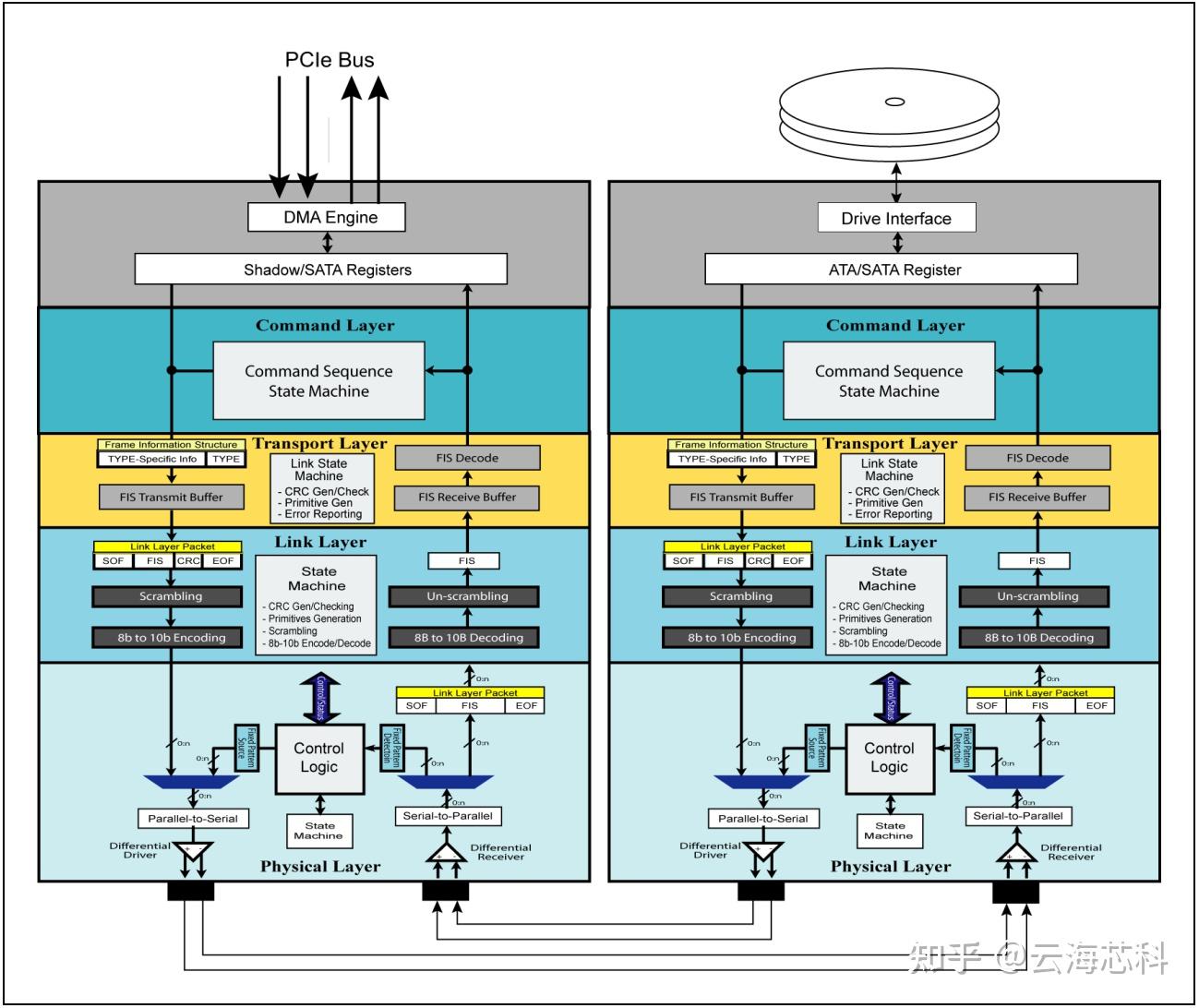 【科普】探索SSD接口协议类型：SAS、SATA和NVMe - 知乎