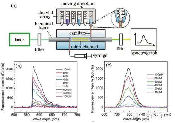 科学研究||光学与纳米技术的结合——光流控微纳光纤传感器 - 知乎