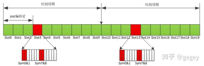 PDCCH信道详解（二）：SearchSpaceSet - 知乎