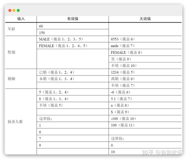 软件测试之测试用例设计方法——边界值法（详解） 知乎 