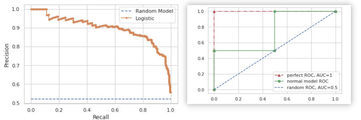 ROC-AUC 与 PR-AUC 的区别与联系 - 知乎