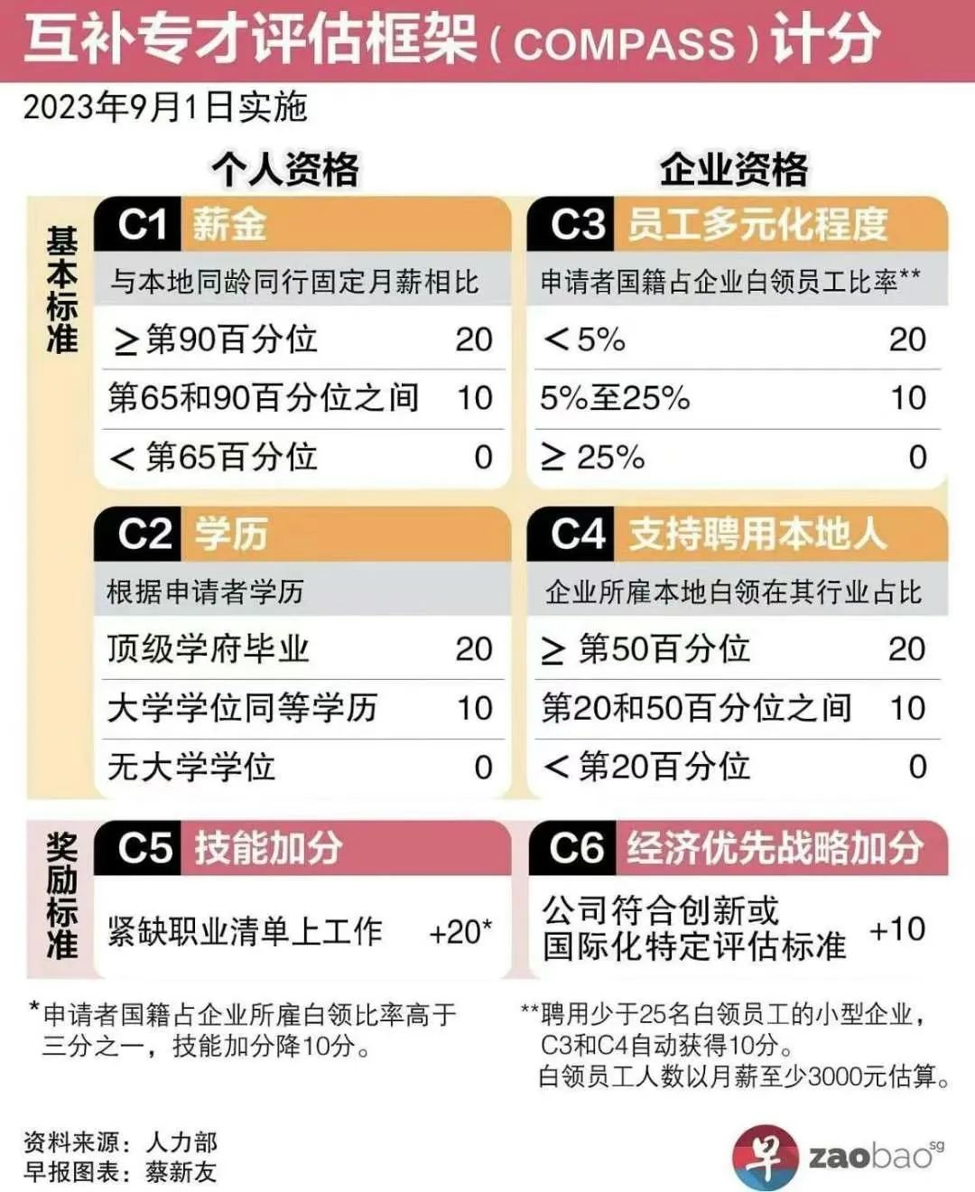一文了解新加坡EP工作准证及COMPASS评估框架新规则 - 知乎