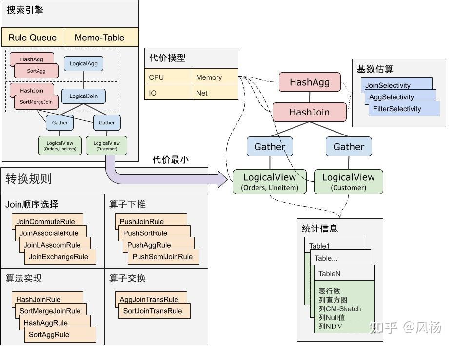 数据库内核-CBO 优化器基本概念 - 知乎
