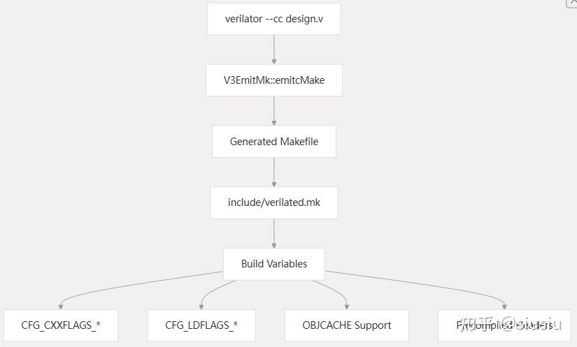 Verilator架构与编译流程——Overview、Architecture、Compilation Flow、Installation and Usage - 知乎