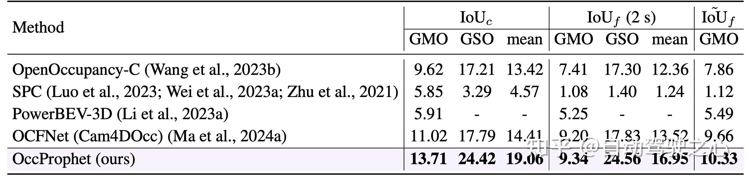 港理工OccProphet：纯视觉Occ SOTA！速度提升至2.6倍，内存占用减少60%（ICLR'25） - 知乎