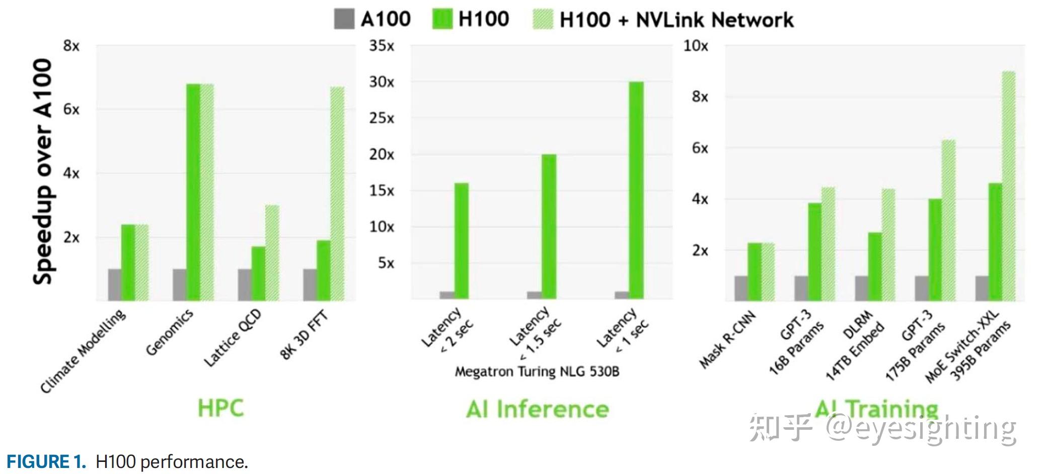 【芯片论文】NVIDIA Hopper H100 GPU：扩展性能 - 知乎