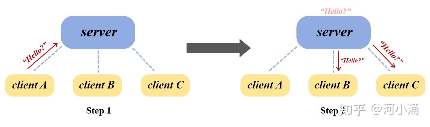 网络编程项目学习（二） smallChat源码解读——server篇（上） - 知乎