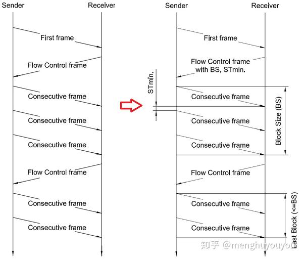 UDS协议详解系列--数据传输功能单元3 - 知乎