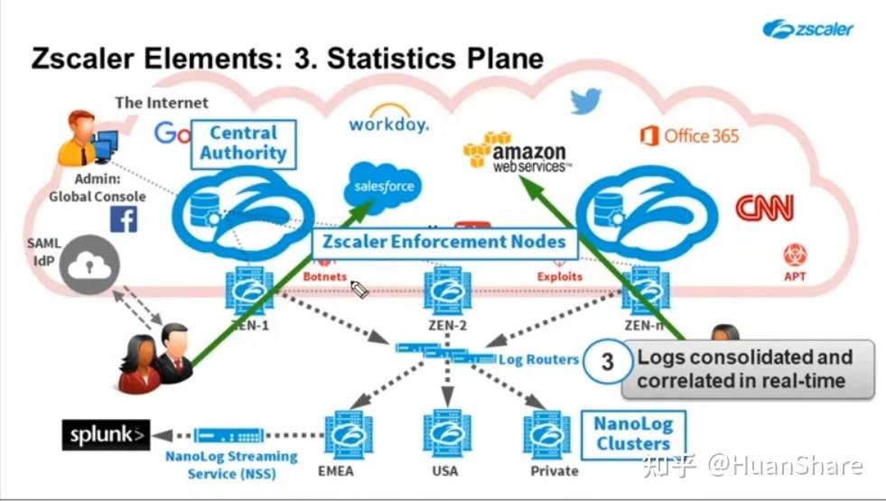 Zscaler Architecture 学习笔记 - 知乎