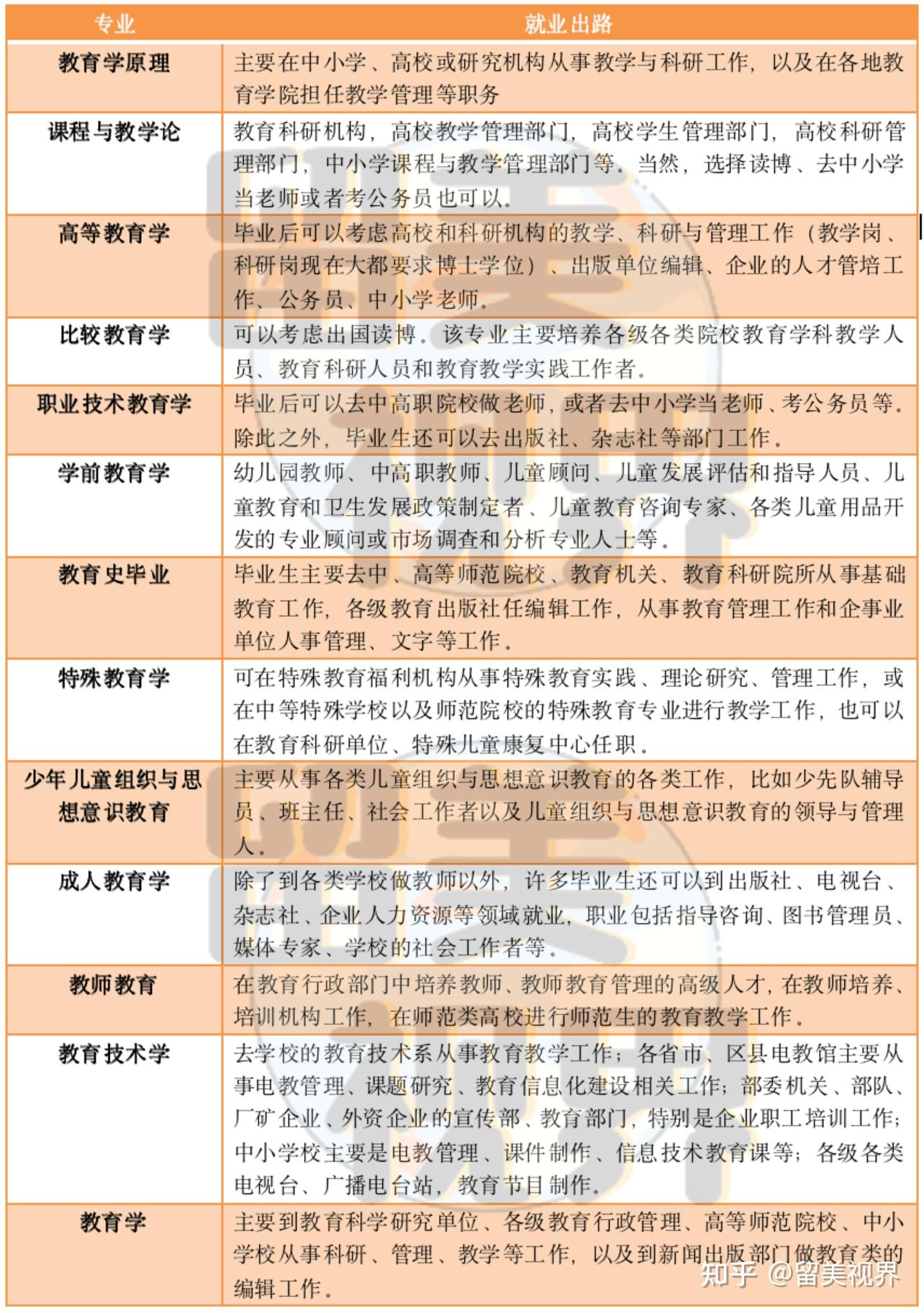 教育学就业前景如何？有什么出路？ 知乎