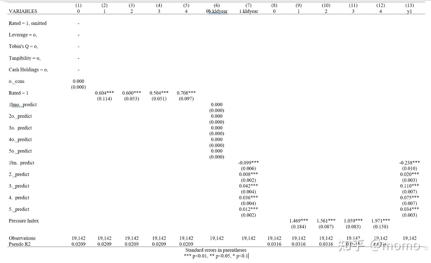 Stata学习：如何构建多元Logit模型？mlogit - 知乎