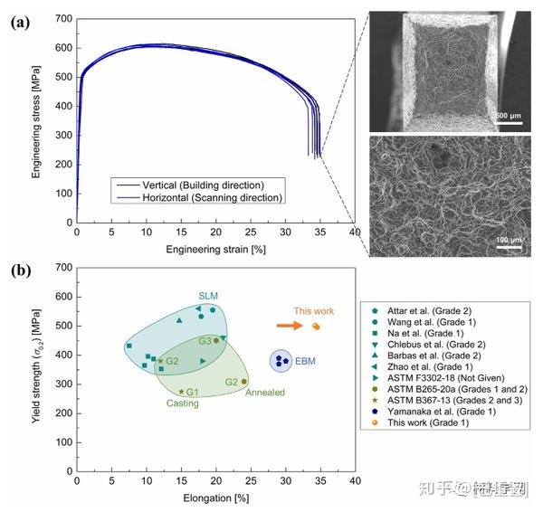 《Scripta Materialia》：延伸率高达34.3%！增材制造超细晶纯Ti - 知乎