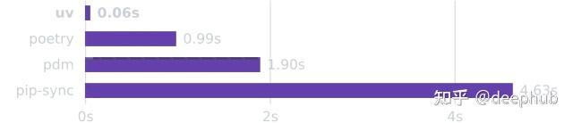 Python环境管理的新选择：UV和Pixi，高性能Python环境管理方案 - 知乎