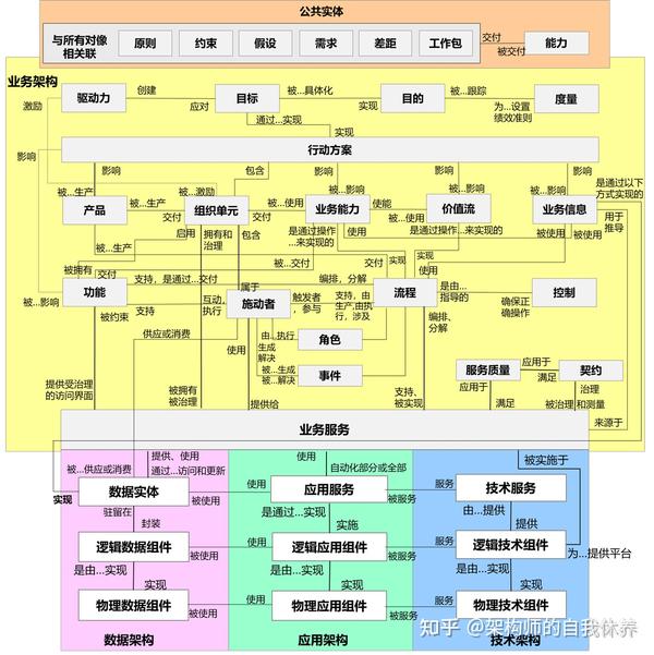 TOGAF标准第十版 TOGAF10基本内容 中文版合订本(一) - 知乎