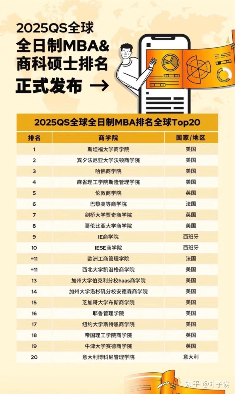 2025 QS全球MBA&商科硕士排名发布 - 知乎