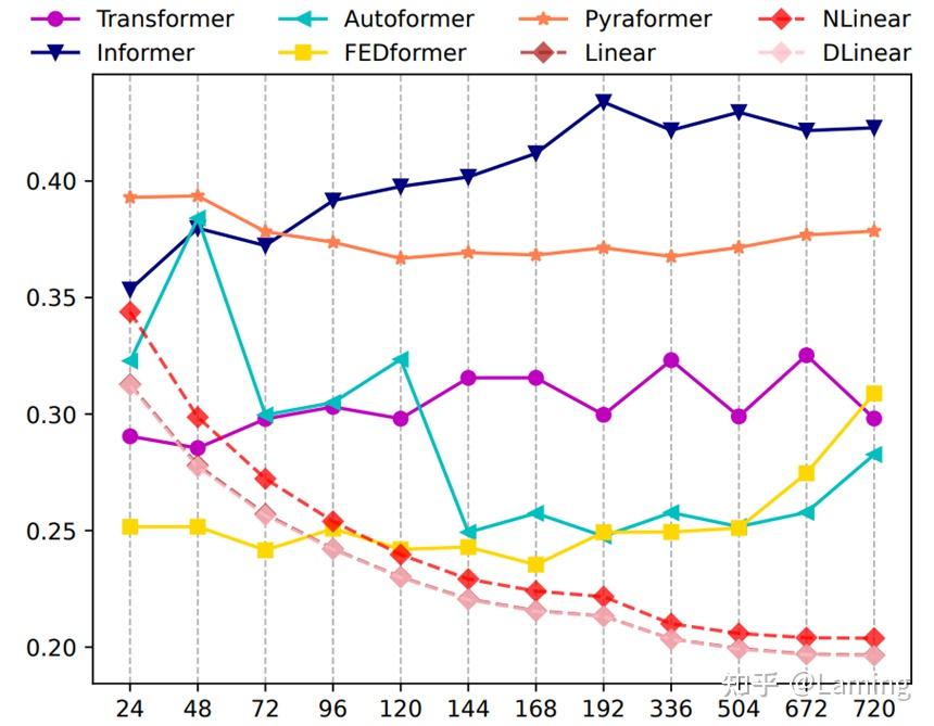 Are Transformers Effective for Time Series Forecasting? - 知乎