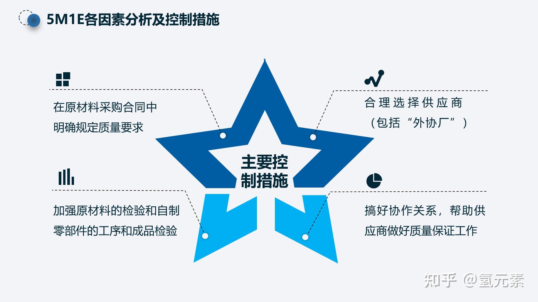 《5M1E分析法》人机料法环测的分析质量管理培训课件P37 - 知乎