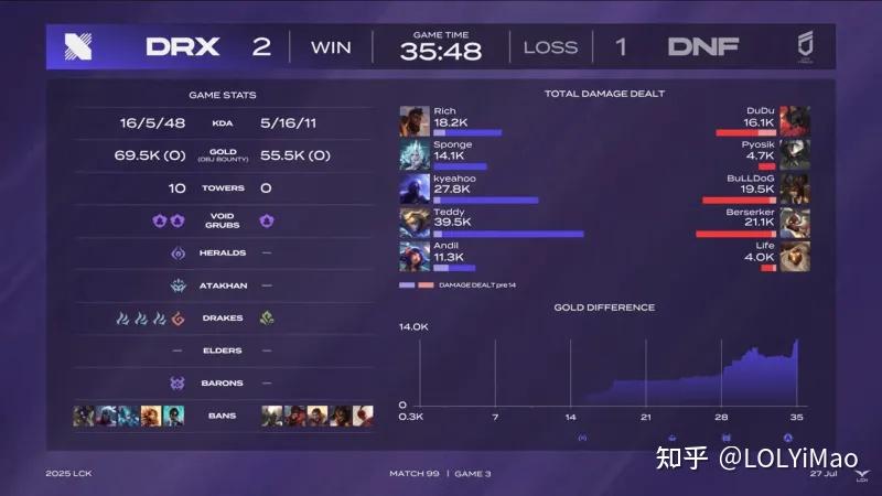 2025LCK第三赛段DRX 2-1 DNF - 知乎