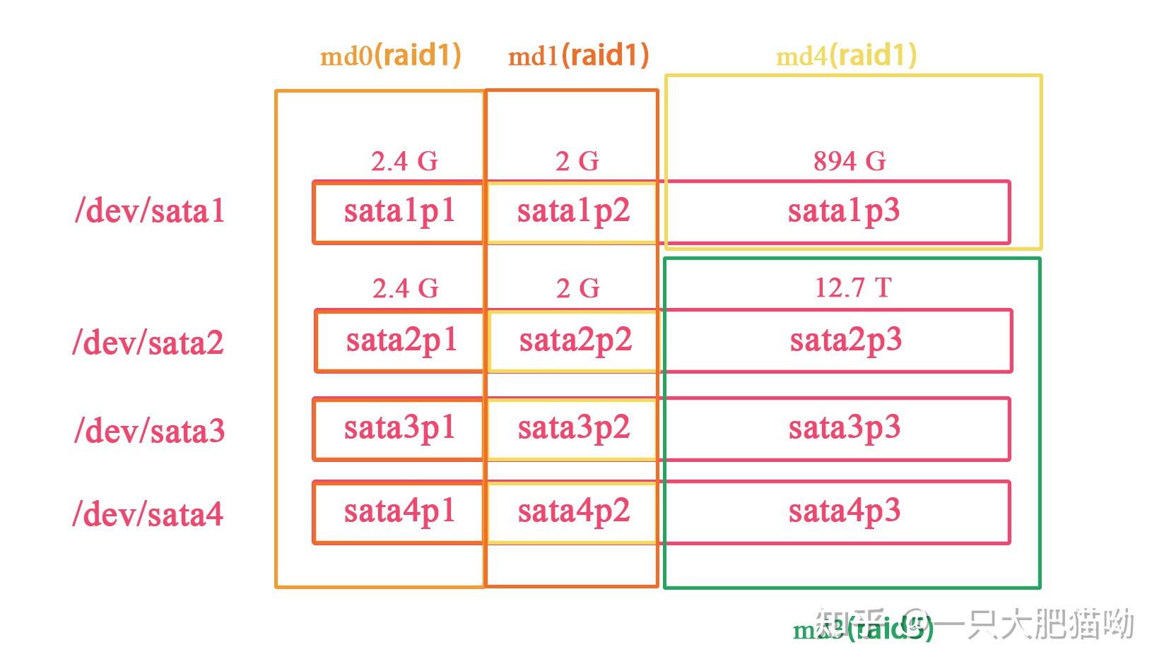 群晖DSM硬盘无法访问系统分区问题解决方法 - 知乎