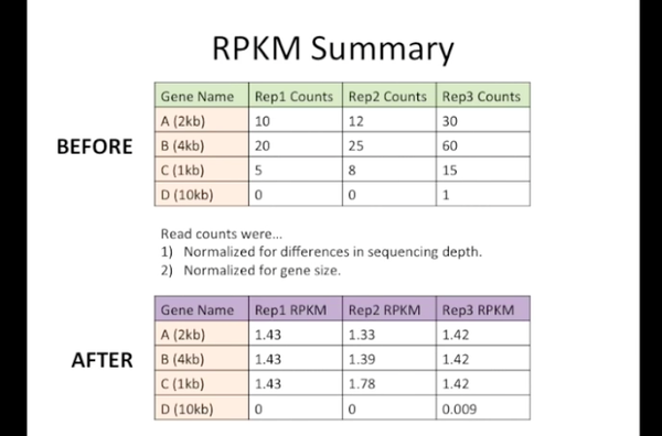 基因差异表达之一 - RPKM, FPKM, TPM, 傻傻分不清楚 - 知乎