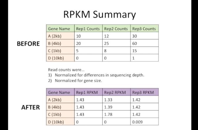 基因差异表达之一 - RPKM, FPKM, TPM, 傻傻分不清楚 - 知乎