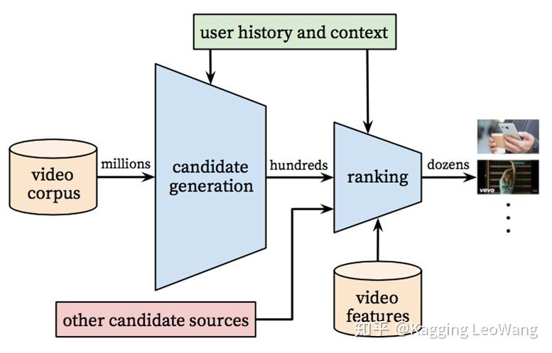 经典！YouTube推荐系统-年度最佳Paper(附实践代码) - 知乎