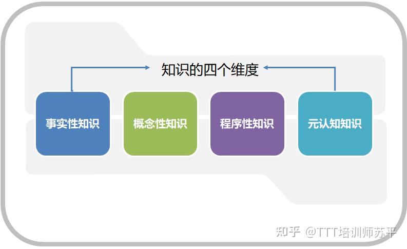 培训师成长│知识的四个维度（一）：事实性知识和概念性知识 知乎