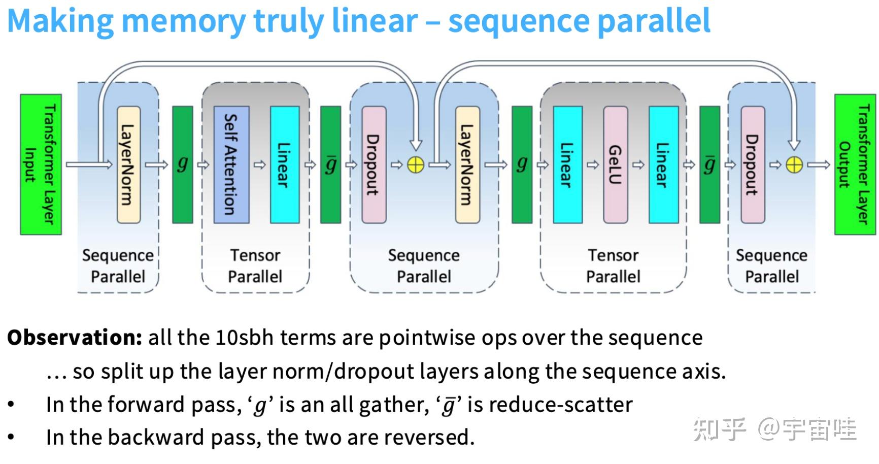 CS-336 Lecture 7 Parallelism 并行 笔记 - 知乎