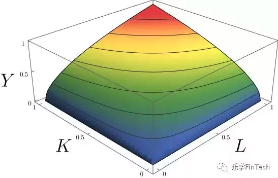 Python做投研：古典经济增长理论与Cobb-Douglas 生产函数 - 知乎