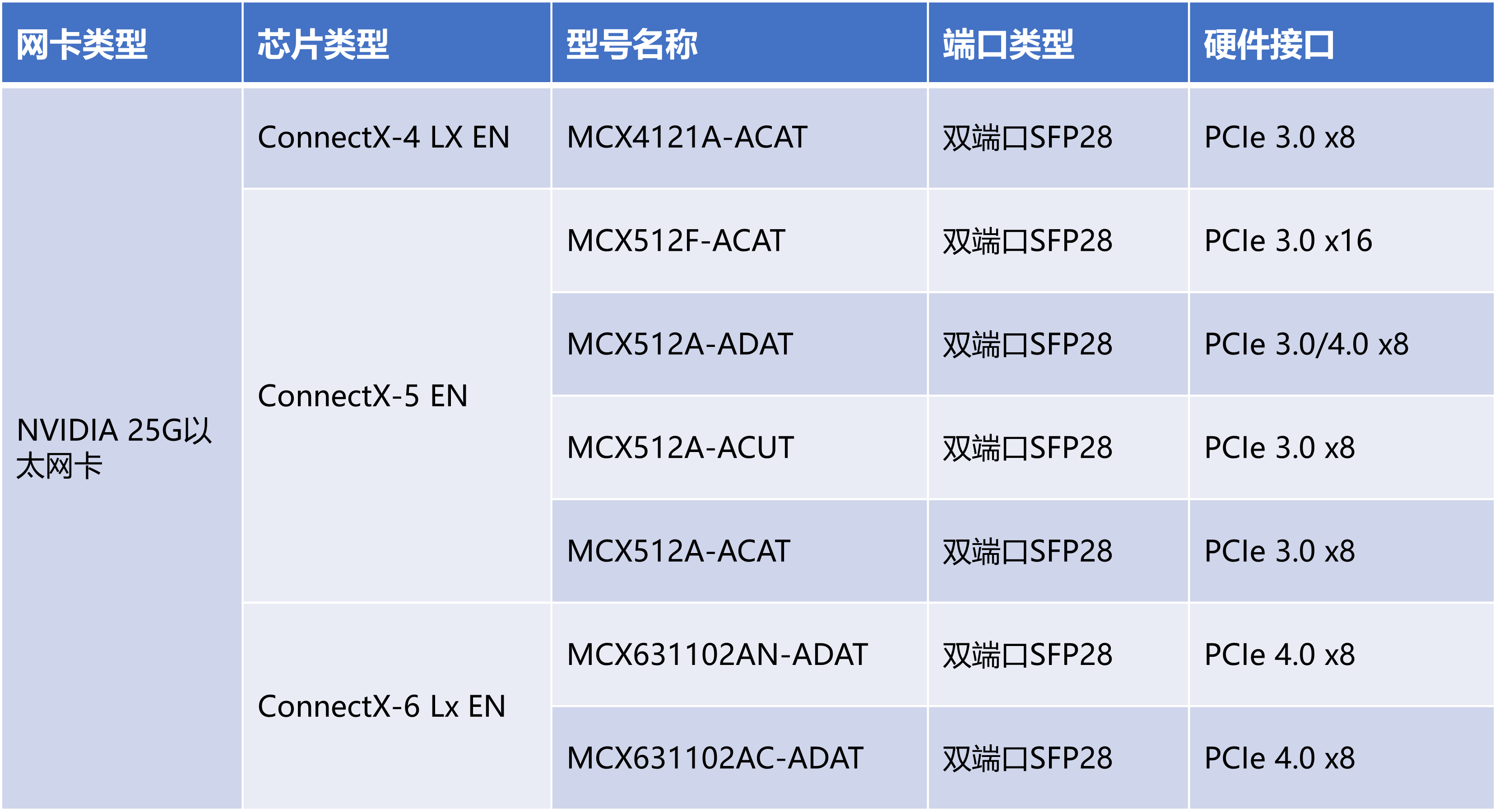 25G/100G网卡选购指南 - 知乎