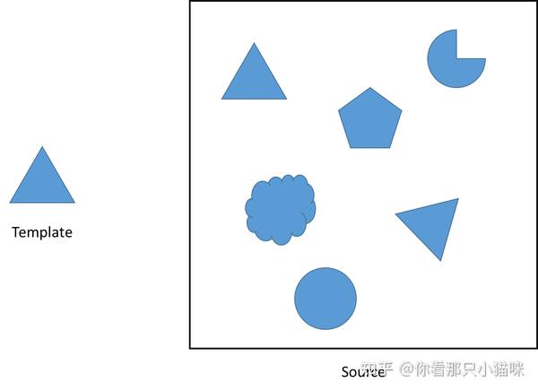 模板匹配(Template Matching) 详解+代码 - 知乎
