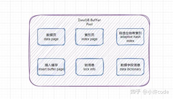Innodb的buffer Pool是如何管理数据页的? 知乎
