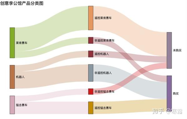 Python画图系列之桑基图 - 知乎