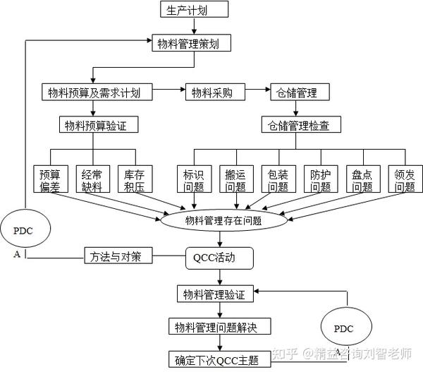 QCC品管圈基础知识 - 知乎