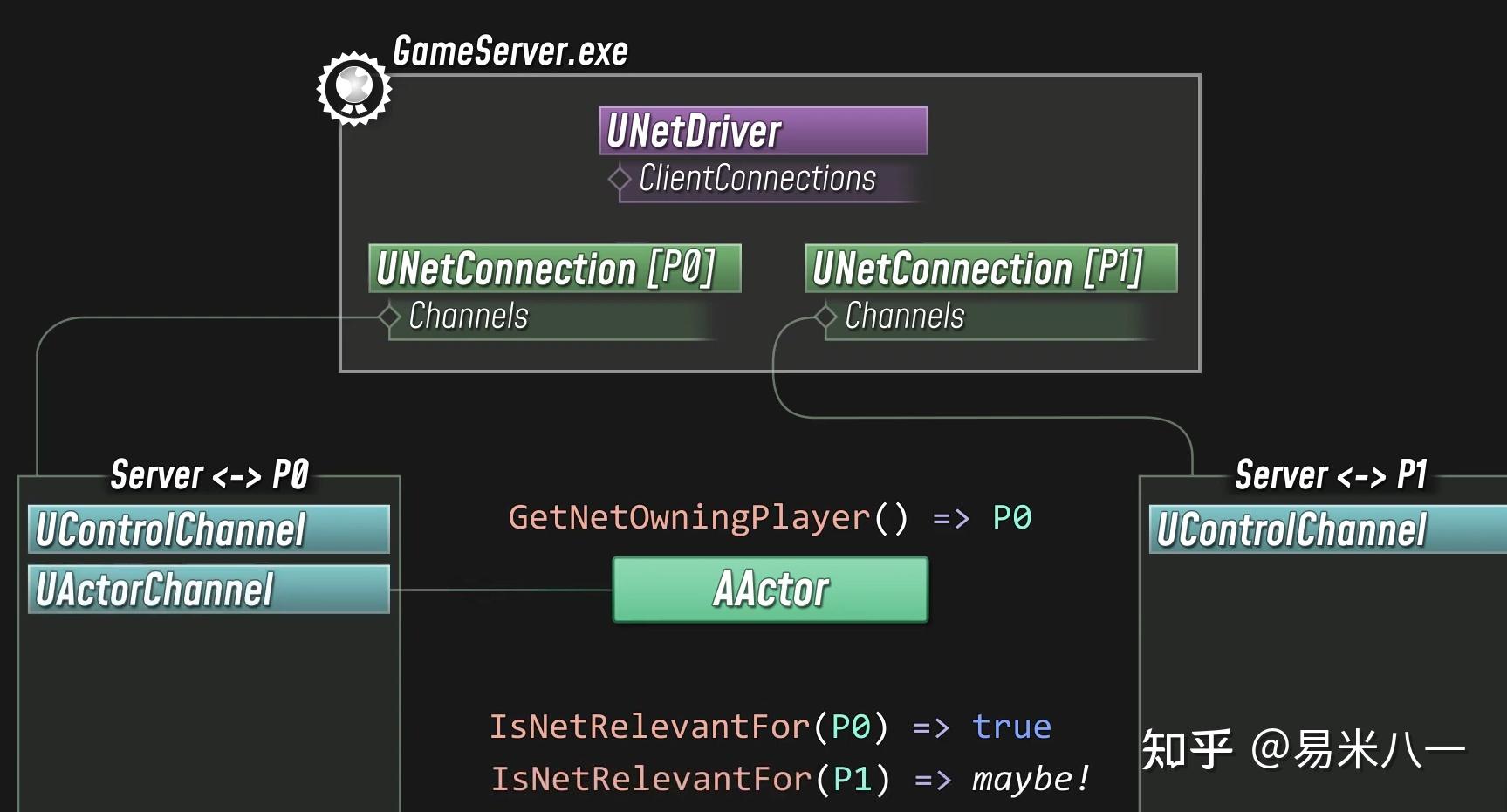 UE5 -- Replication（网络复制） - 知乎