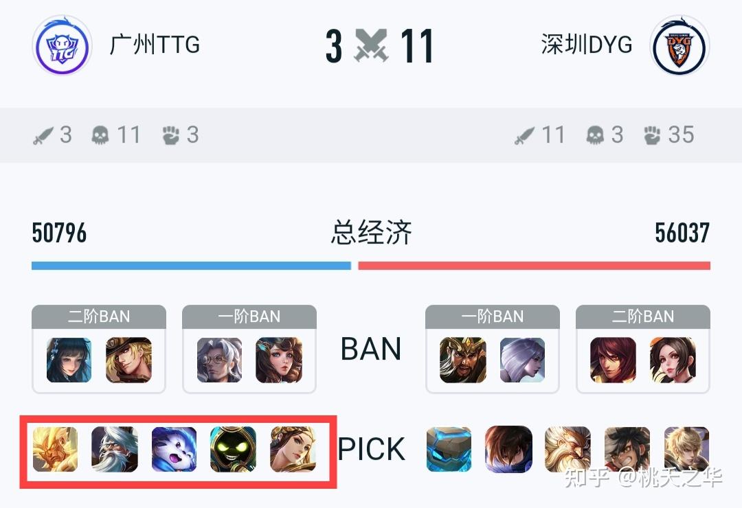与RW侠多大仇？TTG“喂饭”DYG打满五局，DYG小组出线机会大增 - 知乎