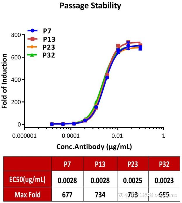 ADCC / ADCP细胞株——Fc工程化改造细胞水平验证工具 - 知乎