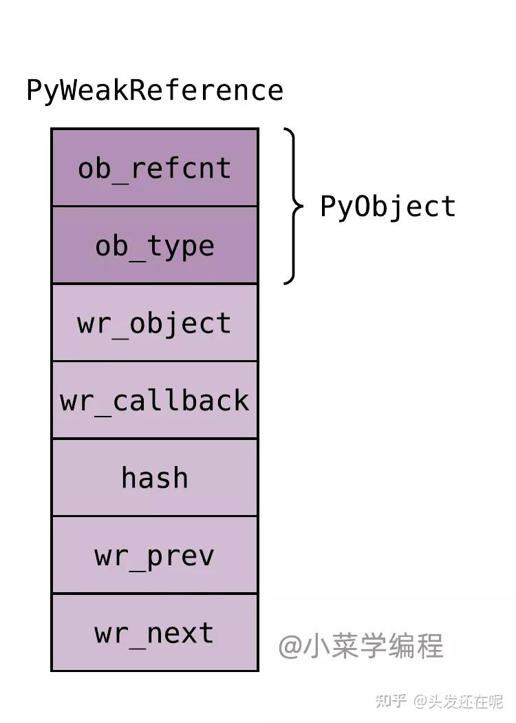 一个 Python 开发神技 - weakref - 知乎