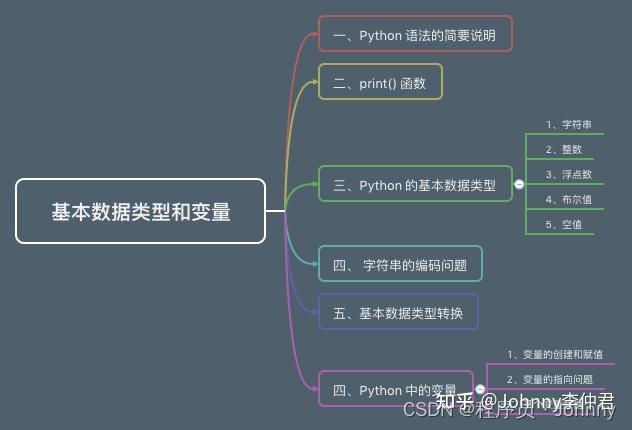 Python从入门到精通之基本数据类型和变量 知乎