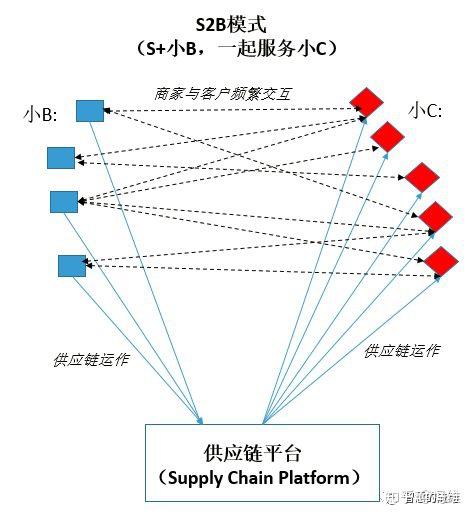 图解S2B商业模式：是什么？有啥好处？ - 知乎