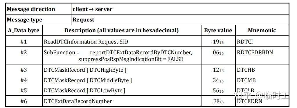 UDS ISO-14229 0x19 ReadDTCInformation (读取DTC信息) ---0x06 - 知乎