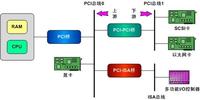 【PCIe】Linux内核PCIe设备枚举流程分析（转） - 知乎