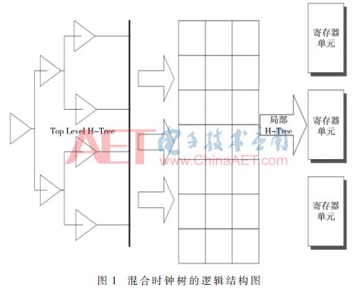 IMPL31. Clock Mesh-实例分享 - 知乎